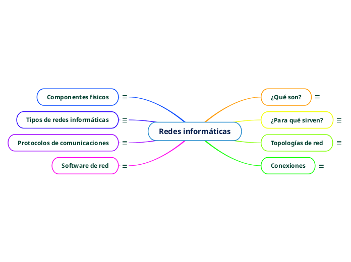 Redes informáticas - Mind Map